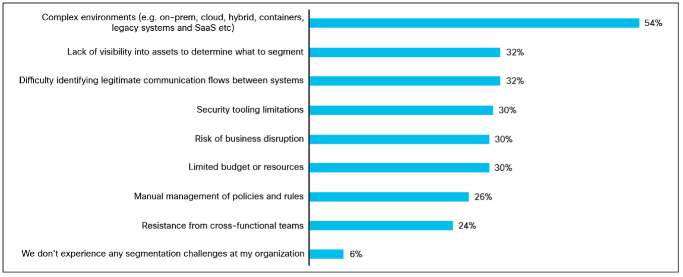 Key Challenges that Impede Segmentation Progress