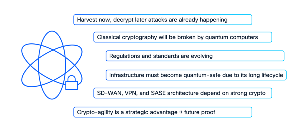 Safeguard Your WAN from Quantum Computing Threats - Cisco Blogs