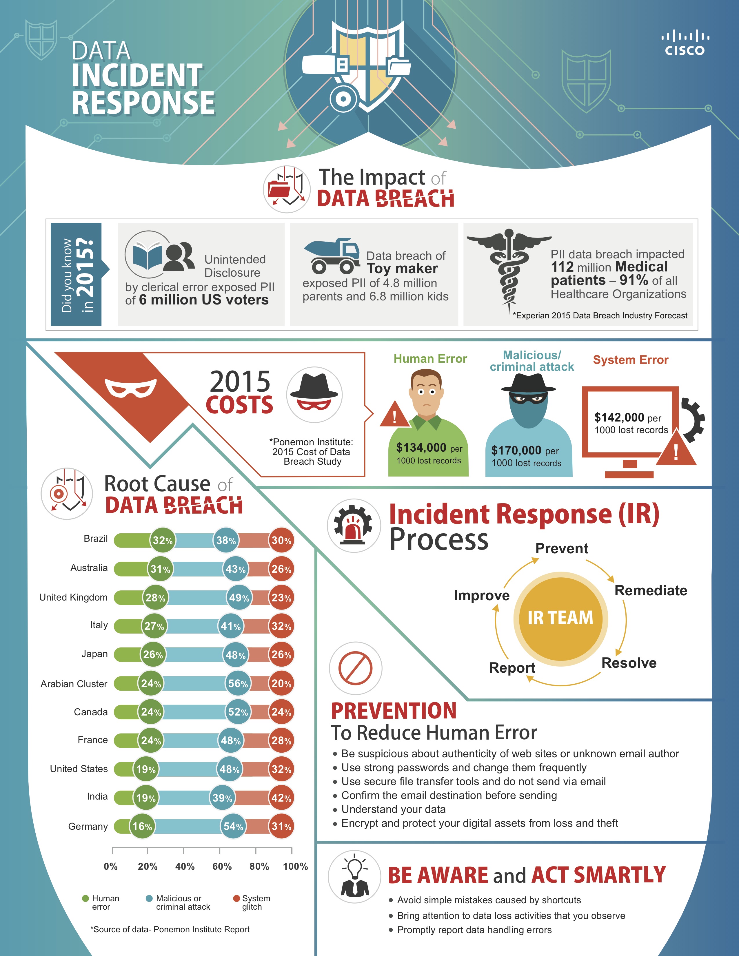 5 Steps to an Effective Data Incident Response Program - Cisco Blogs