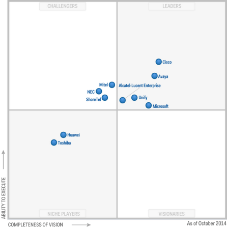 Another Milestone: Gartner Names Cisco a Leader in Telephony - Cisco Blogs